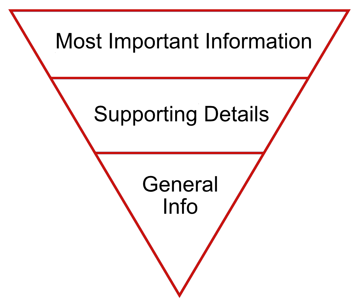 Inverted Pyramid Model Mail Designer Create And Send HTML Email 