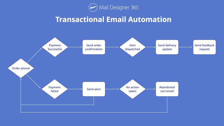 Md365 Transactional Email Automation Flowchart 001 Mail Designer Create And Send Html Email